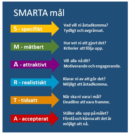 SMARTA mål - Solberga station